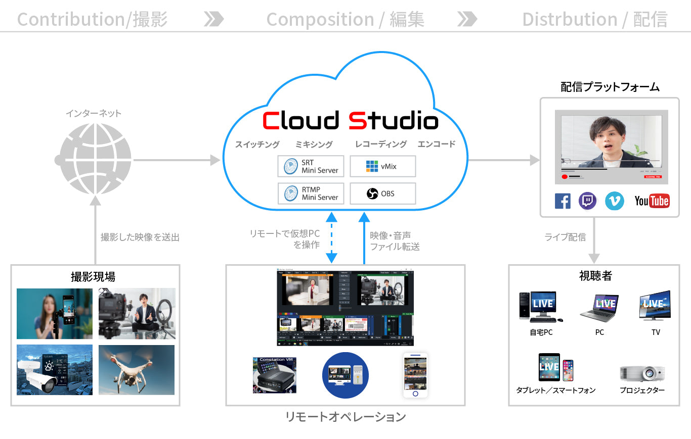 CloudStudio – comworks